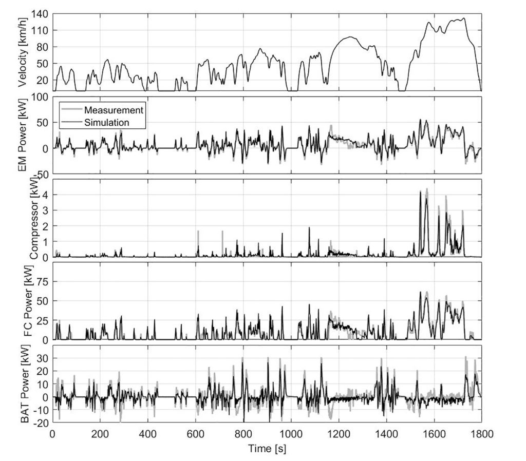Več-domenski in več-skalni model vozila z gorivno celico - Fakulteta za ...