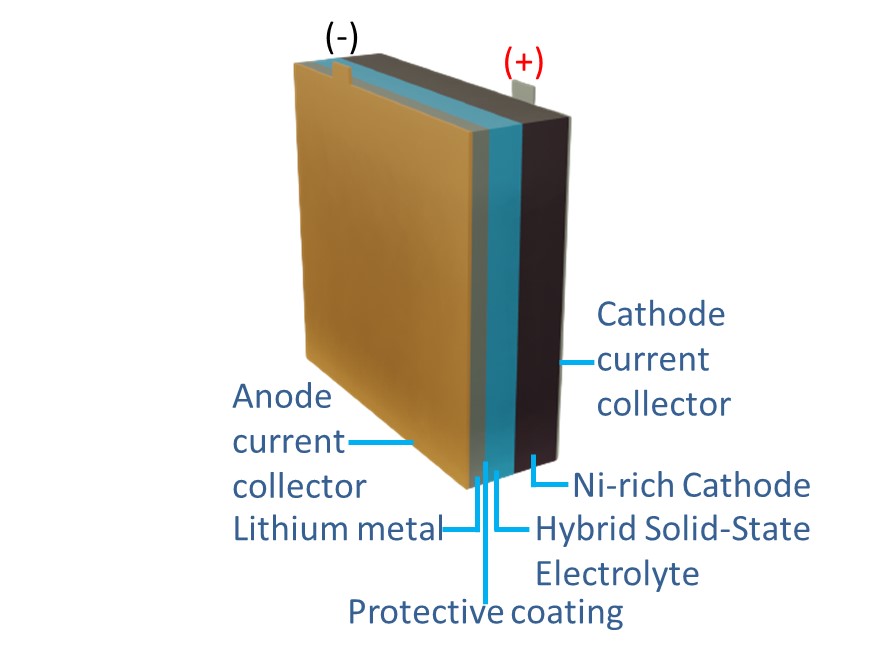 Development of advanced next generation Solid-State Batteries ...
