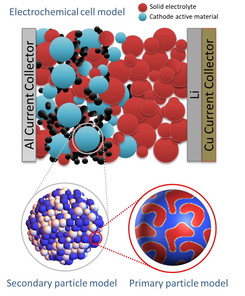 Development of advanced next generation Solid-State Batteries ...