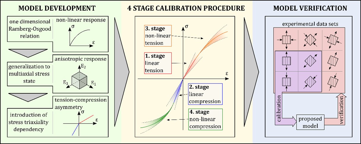 Non-linear elastic tension–compression asymmetric anisotropic model for ...