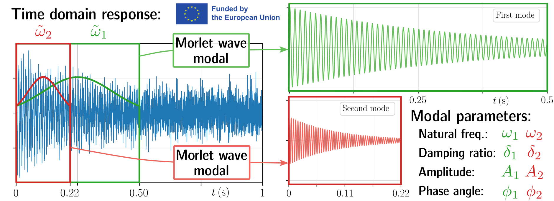 Morlet-wave-based modal identification in the time domain - Fakulteta za strojništvo