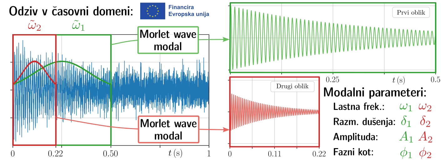 Modalna identifikacija v časovni domeni na podlagi Morletovega ...