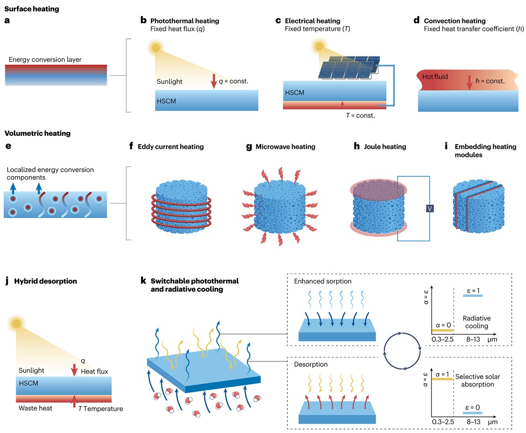 Hygroscopic salt-embedded composite materials for sorption-based ...
